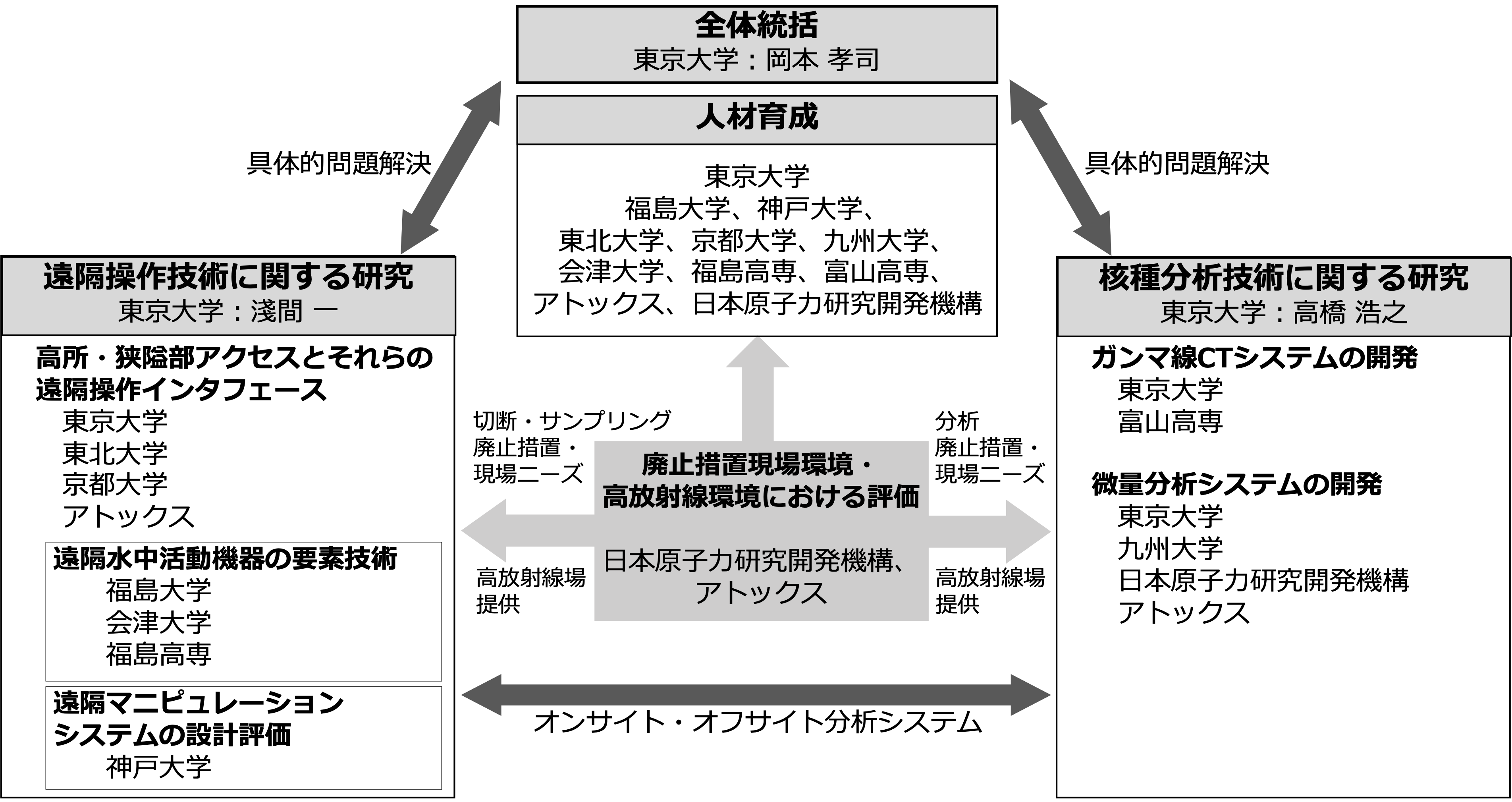 福島第一原子力発電所廃止措置のための俯瞰的人材育成 | TAMURA Lab