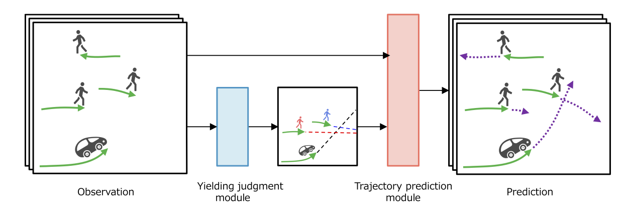 Trajectory prediction considering the behavior of pedestrians ...