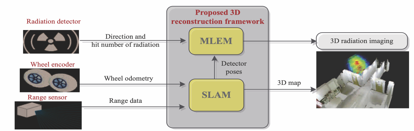 3D Radiation Imaging Using Mobile Robot Equipped with Radiation ...